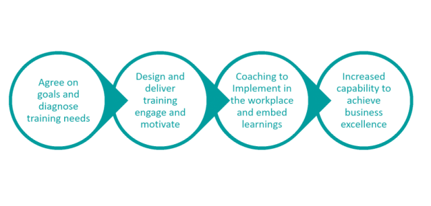 Nikki Burrows Consulting | Custom Training Solutions | Services